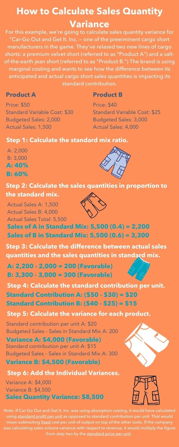 How To Calculate And Apply Sales Volume Variance [infographic]